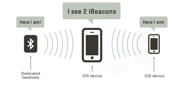 Internet of Things | IOT Beacons | NCIdigital